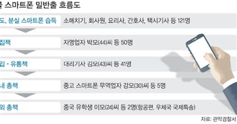 수십만원 현금 유혹에 스마트폰 범죄 확산