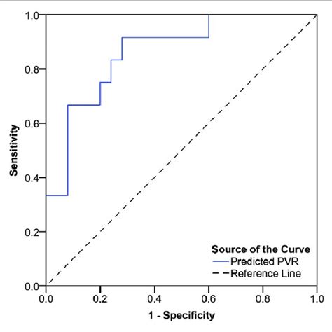 Receiver Operating Characteristic Curve For The Ability Of The Download Scientific Diagram