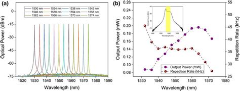 graph of a tunability output spectra of edfl and b output power and