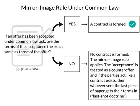 Common Law Vs Ucc Chart Common Law Vs Ucc Chart