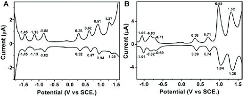 Differential Pulse Voltammetry Dpv Of 1 A And 2 B In Ch 2 Cl 2