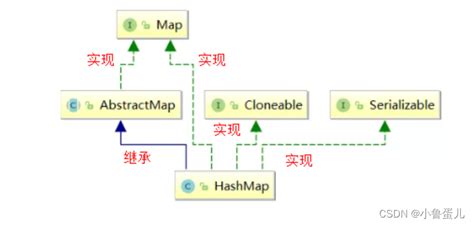 Hashmap源码分析hashmap 继承关系 Csdn博客