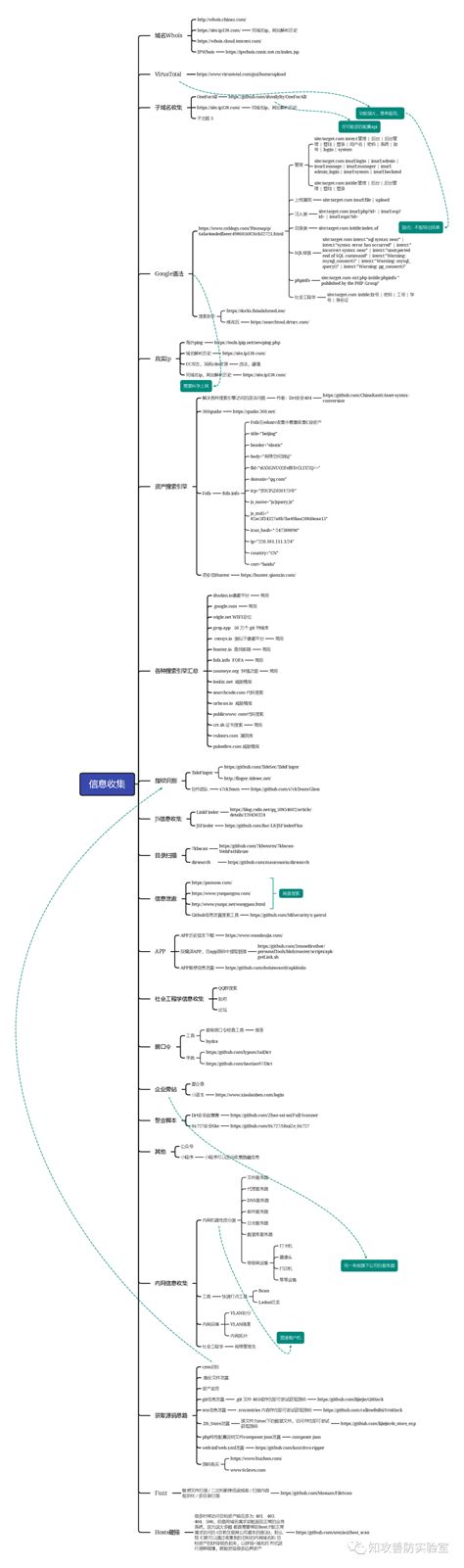 src挖洞骚思路整理 csdn博客
