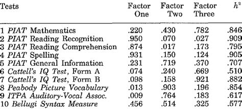 Principal Factor Analysis With Iterations Varimax Rotation For Download Scientific Diagram