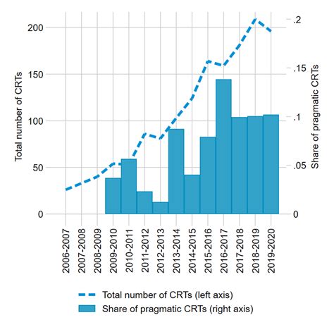 surge in crts the graphs shows the results for the search term