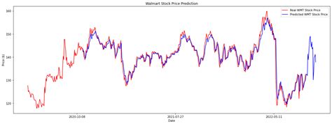 Github Haksorus Walmart Time Series Walmart Stock Price Prediction