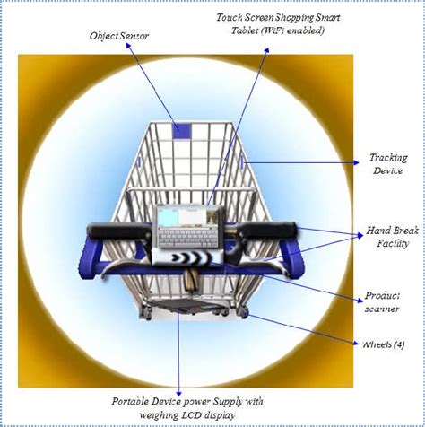 The Smart Trolley Design Download Scientific Diagram