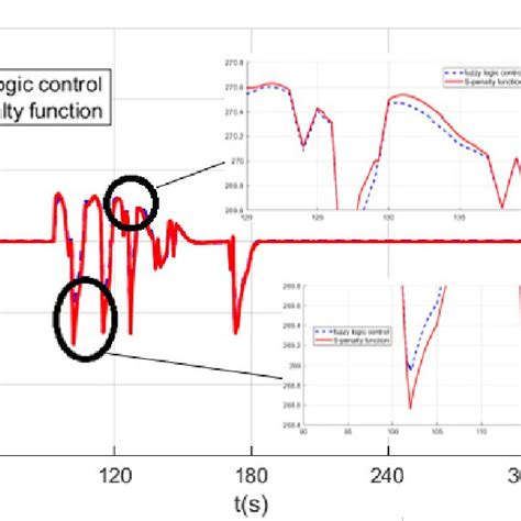 Comparison Of Dc Bus Voltage Download Scientific Diagram