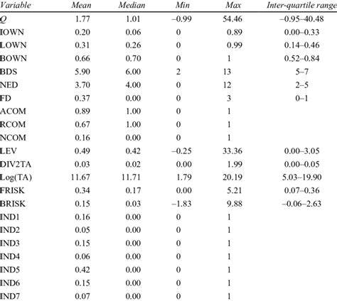 Pooled Cross Section Time Series Sample Descriptive Statistics For Download Table
