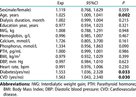 Binary Logistic Regression Analysis Of Sleep Influencing Factors