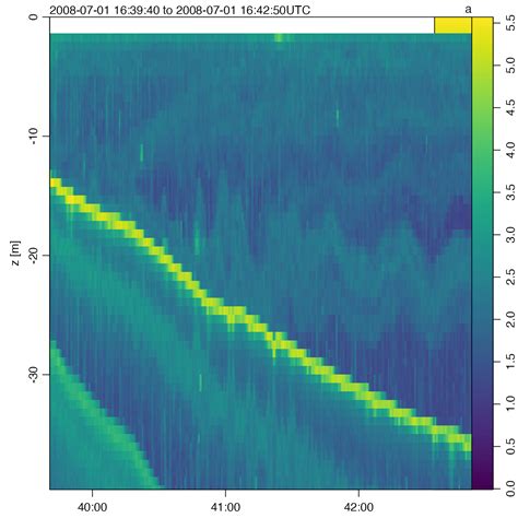 subset an echosounder object — subset echosounder method oce