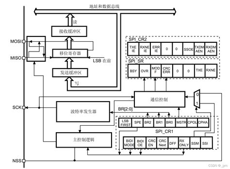 Stm32 Spi架构 Jym蒟蒻 博客园