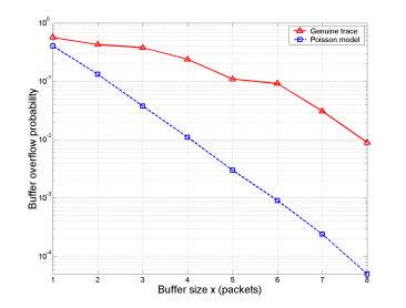 Buffer Overflow Probability Vs Buffer Size Plots For A Genuine Download Scientific Diagram