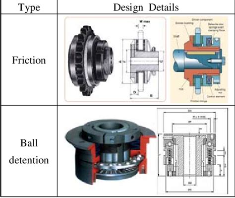 Figure 6 From Development Of High Speed Coupling For 2mw Class Wind
