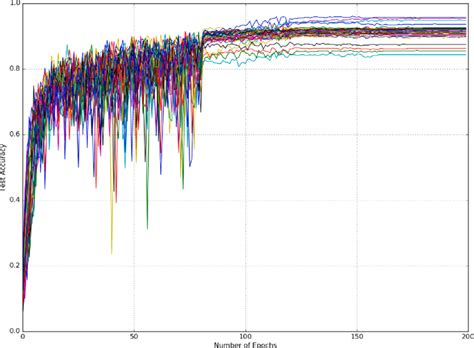 validation accuracies with different parameters of resnet v1 and v2