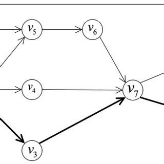 The Dependency Graph Of SSL Pinning Vulnerability Testing Steps Download Scientific Diagram