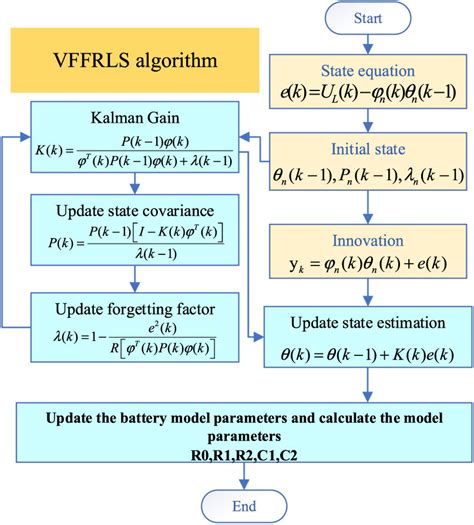 Flow Chart Of Vffrls Algorithm Implementation Download Scientific Diagram