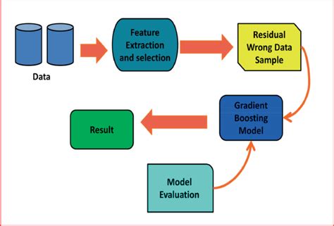 Implementation And Performance Comparison Of Gradient Boosting