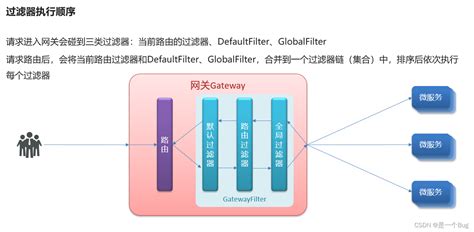 Springcloud框架（四）：注册gateway到eureka，gateway的配置操作gateway从eureka获取端口 Csdn博客