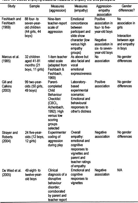 Table 1 1 From Empathy And Rejection Sensitivity In Relation To Reactive Proactive And