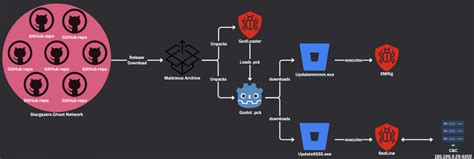 Hackers Exploit Godot Game Engine With New Malware Infecting 17 000 Systems In 3 Months Black