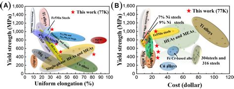 Comparison Of Yield Strength Versus Uniform Elongation And Cost Upon Download Scientific