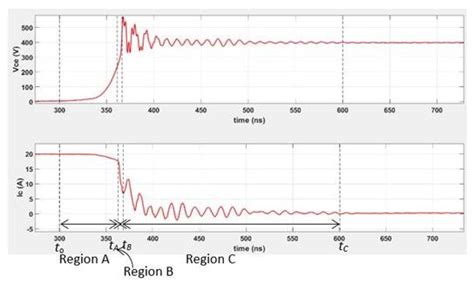 Split Up Of The Turn Off Event Download Scientific Diagram
