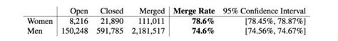 Data Analysis Of GitHub Contributions Reveals Unexpected Gender Bias Ars Technica