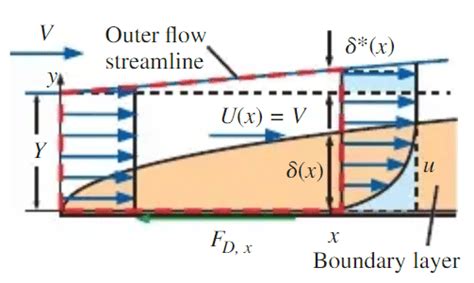 3 schematic of a laminar boundary layer over a flat plate with