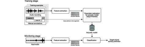 Block Diagram Of The Automatic Target Sound Detection System