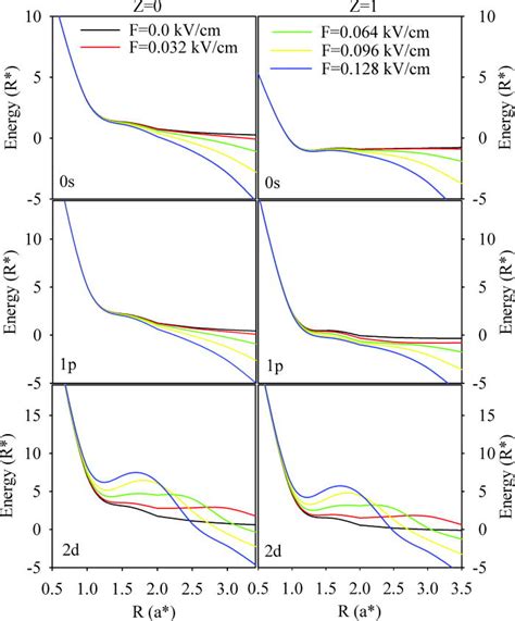 The Electric Field Effects On The Binding Energies And The Nonlinear