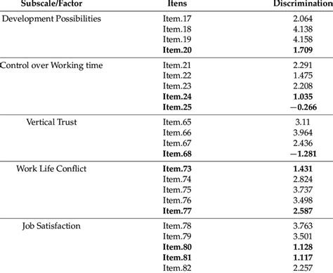 Polytomous Irt Analysis With Parameter Discrimination For Each Of The