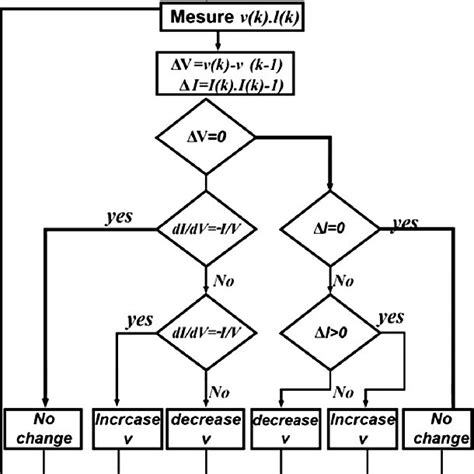 Circuit Diagram Of The Incremental Conductance Method Download Scientific Diagram