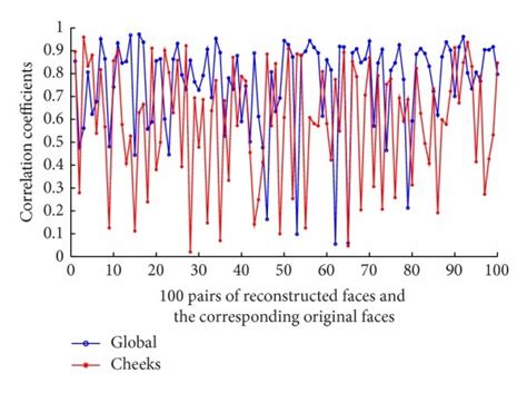 Cheeks Similarity And Global Similarity Download Scientific Diagram