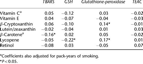 Partial Correlation Coefficients For Serum Antioxidants And Oxidative