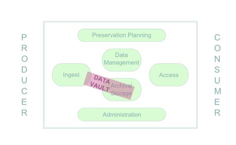 Data Vault Wiki Dpconline Org