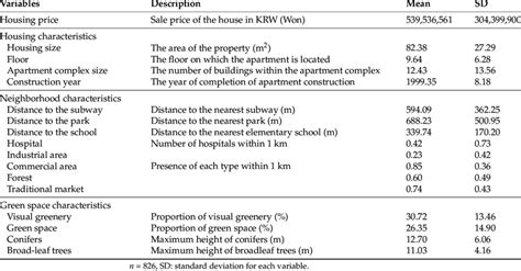 Descriptive Statistics Of The Variables For Different Housing
