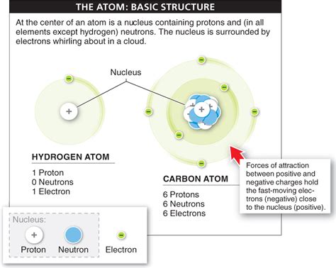 Electron Proton Neutron Chart Atom Wikipedia