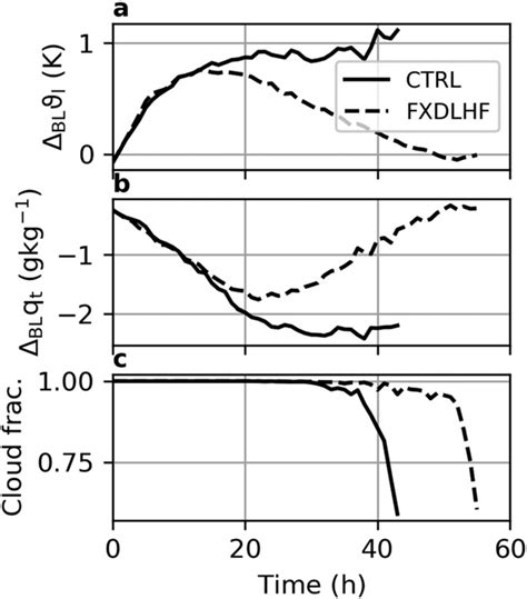 Temporal Evolutions Of The Boundary Layer A Thermal And B Moisture Download Scientific