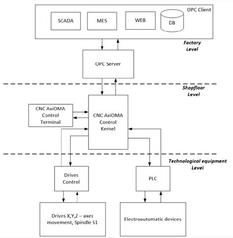 Structural Model For Obtaining Data From The Cnc System Using The Opc Download Scientific