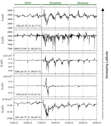 The X Component Of The Geomagnetic Field Measured At Five Different Download Scientific Diagram