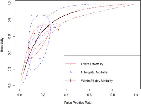 summary roc curve of shock index as the predictor of mortality