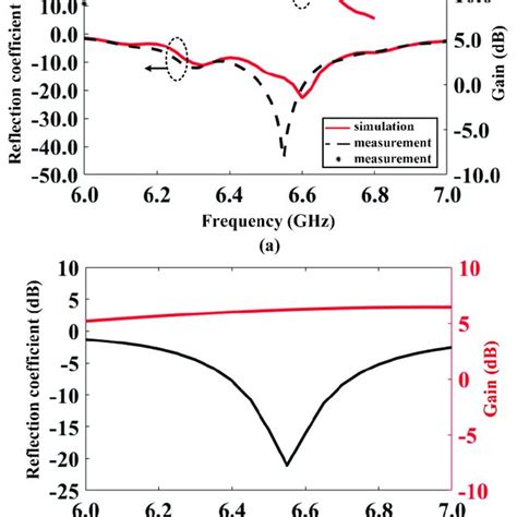 Reflection Coefficient And Gain Vs Frequency Response A Proposed Download Scientific