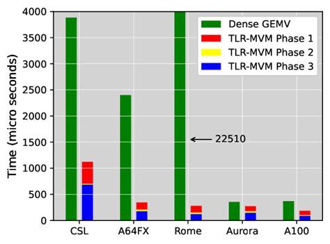 Dense Gemv Vs Tlr Mvm Download Scientific Diagram