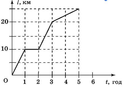 На рисунку наведено графік залежності пройденого тілом шляху від часу Визначте середню швидкість