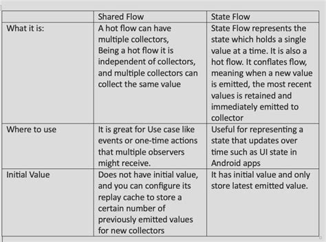 android flows learning kotlin kotlindeveloper sharedflow