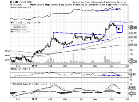 Itc Chart Pattern Ponasa