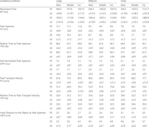 Kinematics Calculated During Reach To Grasp Movement For All Conditions