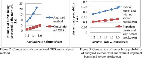 Figure 3 From Analysis Of Obs Networks With Impatient Bursts And Server