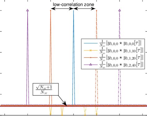 illustration of the low correlation zone of zc mseq sequences the